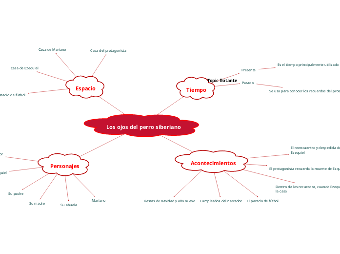 Los ojos del perro siberiano - Mind Map